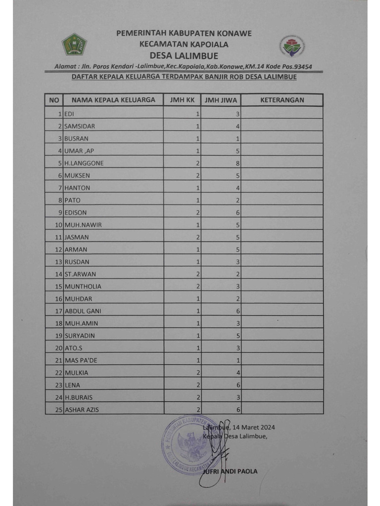 Data KK Dampak Banjir ROB Desa Lalimbue thn 2024 | PDF