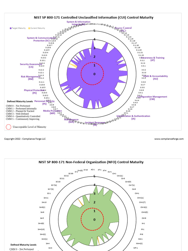 NIST SP 800-171 Maturity Spider Charts (2022.1) | PDF | Information ...