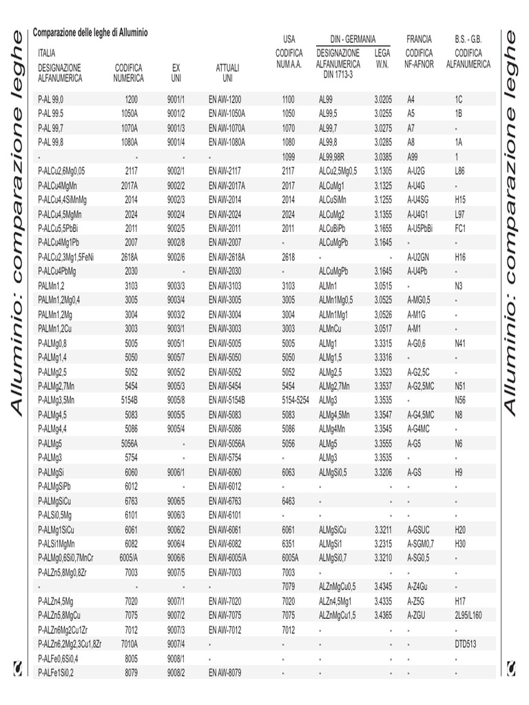 Comparazione Delle Leghe Di Alluminio | PDF