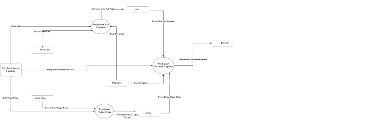 Flowcharts - DFD Level 3 Pendataan Cuti | PDF