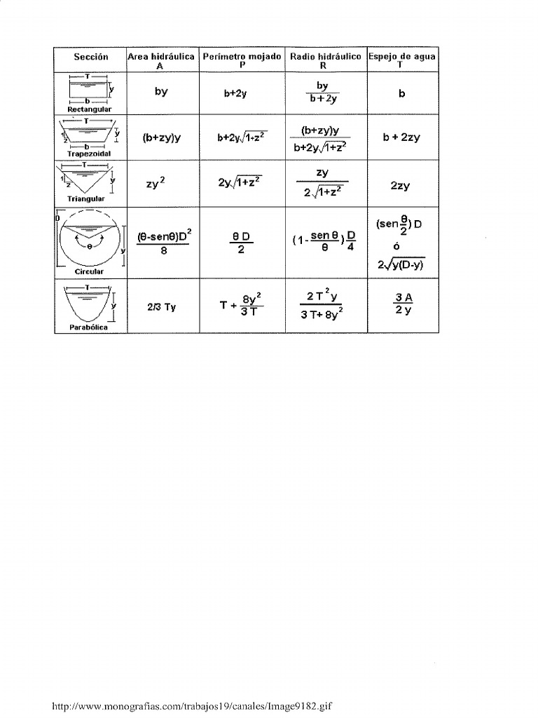 Fórmulas Manning | PDF