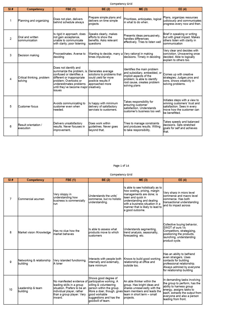 FY22 Evaluation Guideline - Competencies | PDF | Forecasting | Creativity