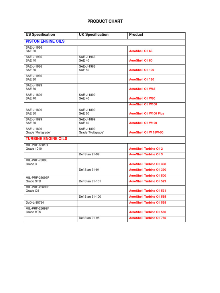 AeroShell - Skydrol - All Spec | Download Free PDF | Motor Oil ...