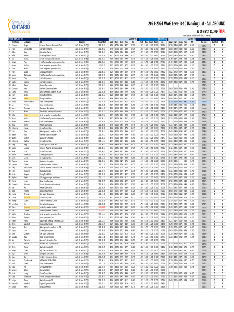 2023-2024 WAG Level 3-10 Qualifier Ranking For FINAL (As of March 21 ...