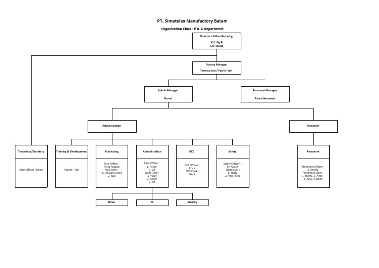 Simatelex Batam P&A Department Org Chart | PDF