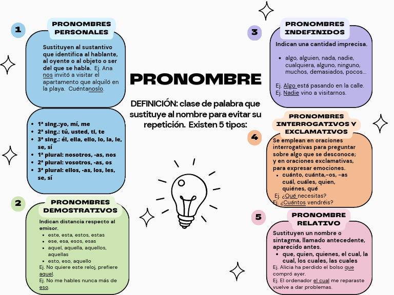 MAPA CONCEPTUAL EL PRONOMBRE | PDF | Pronombre | Plural