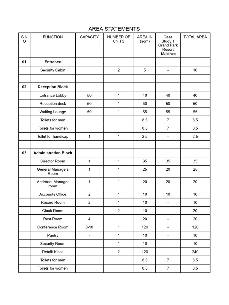 Area Statement | PDF | Restaurants