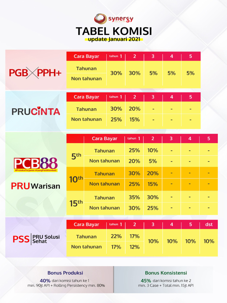 Tabel Komisi Update 2021 | PDF