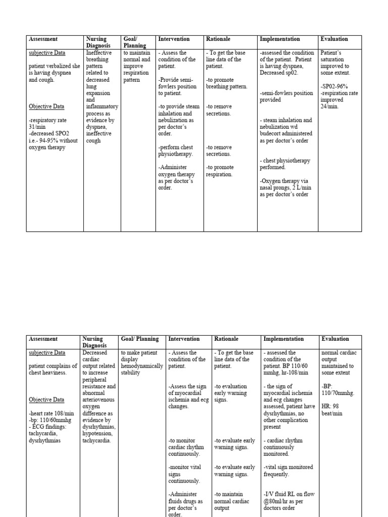 ncp table | PDF | Breathing | Fever