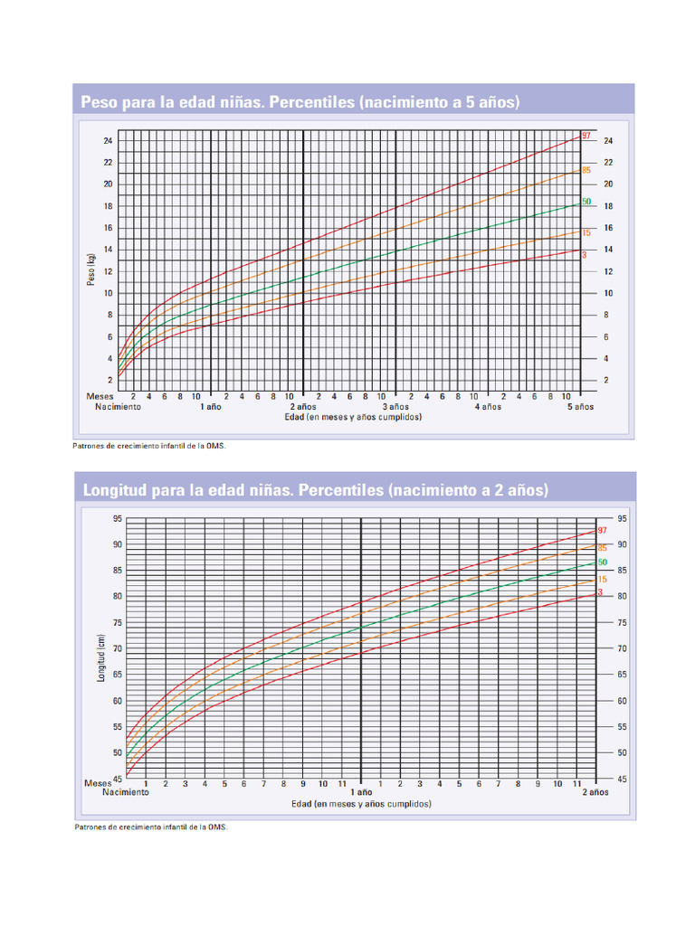 Tablas de crecimiento niñas menores de 2 años | PDF