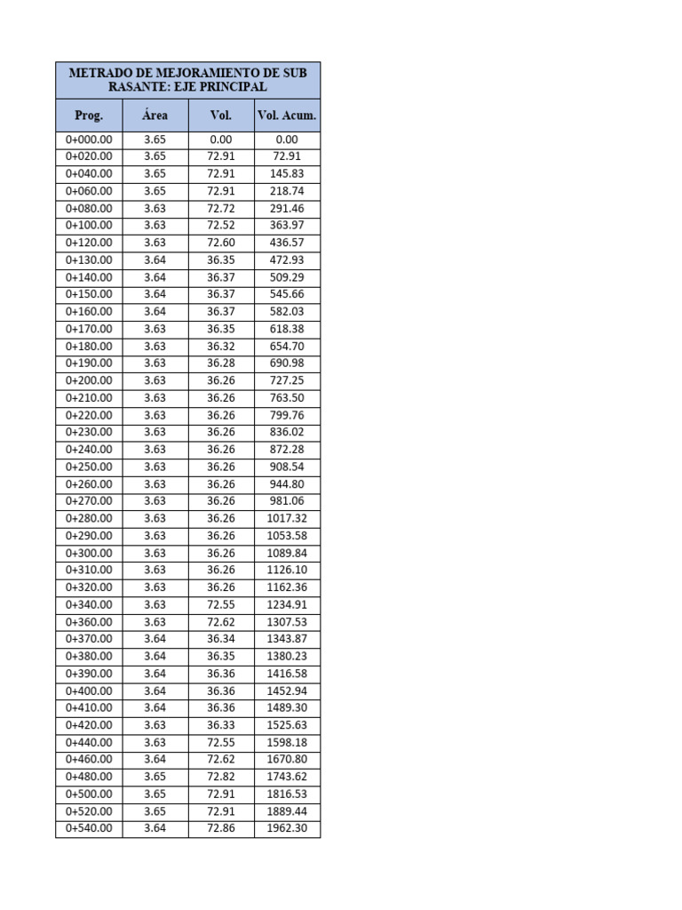 Sub-Rasante Improvement Metrics Report | PDF