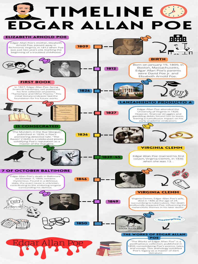 Timeline Edgar Allan Poe | Download Free PDF | Edgar Allan Poe