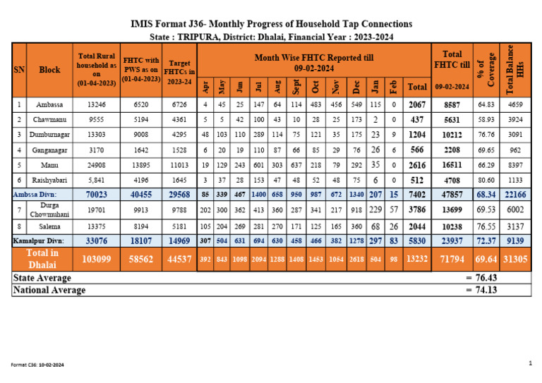 Dhalai 2023-24 Household Tap Connections | PDF
