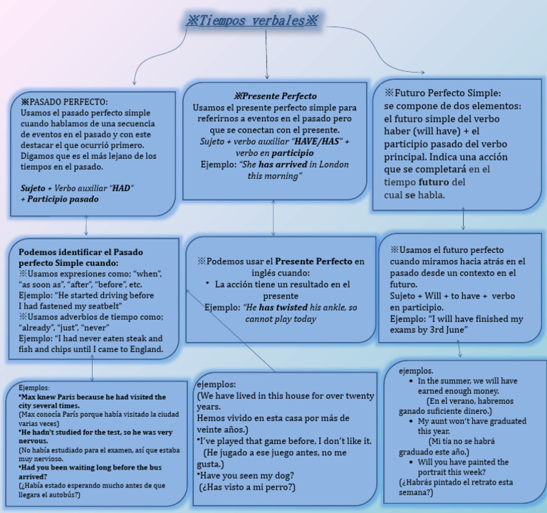 1.mapa conceptual ingles (tiempos verbales).docx | PDF | Verbo | Tipología Lingüística