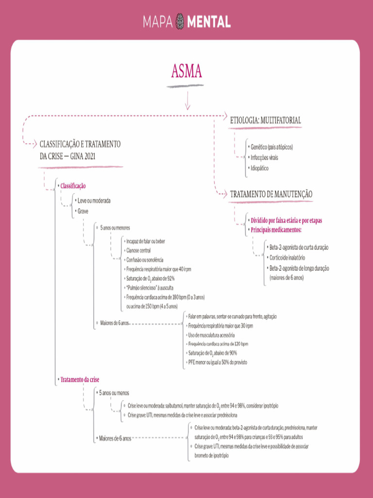 Asma (Mapa Mental) | PDF