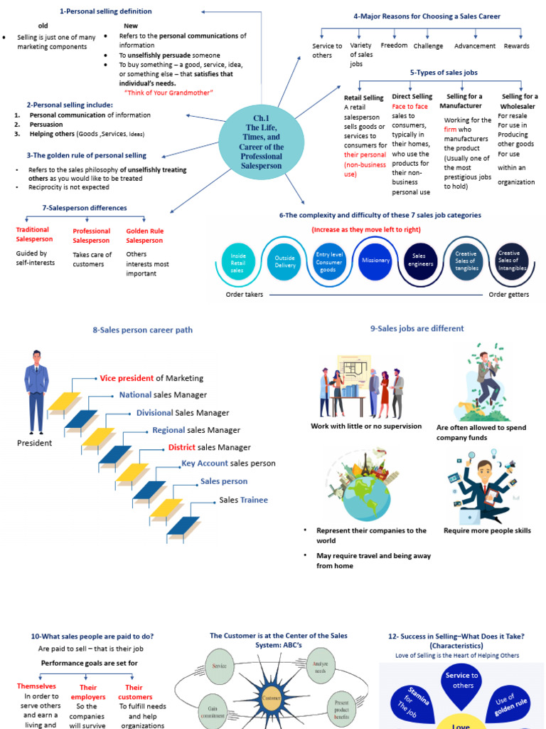 ch.1 Mind Map | PDF | Sales | Retail
