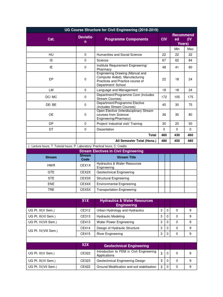 Civ Ug Course | PDF | Civil Engineering | Geotechnical Engineering