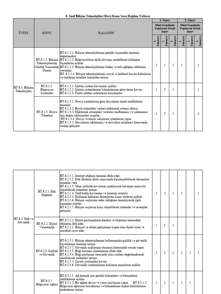 SYnYf BiliYim Teknolojileri | PDF