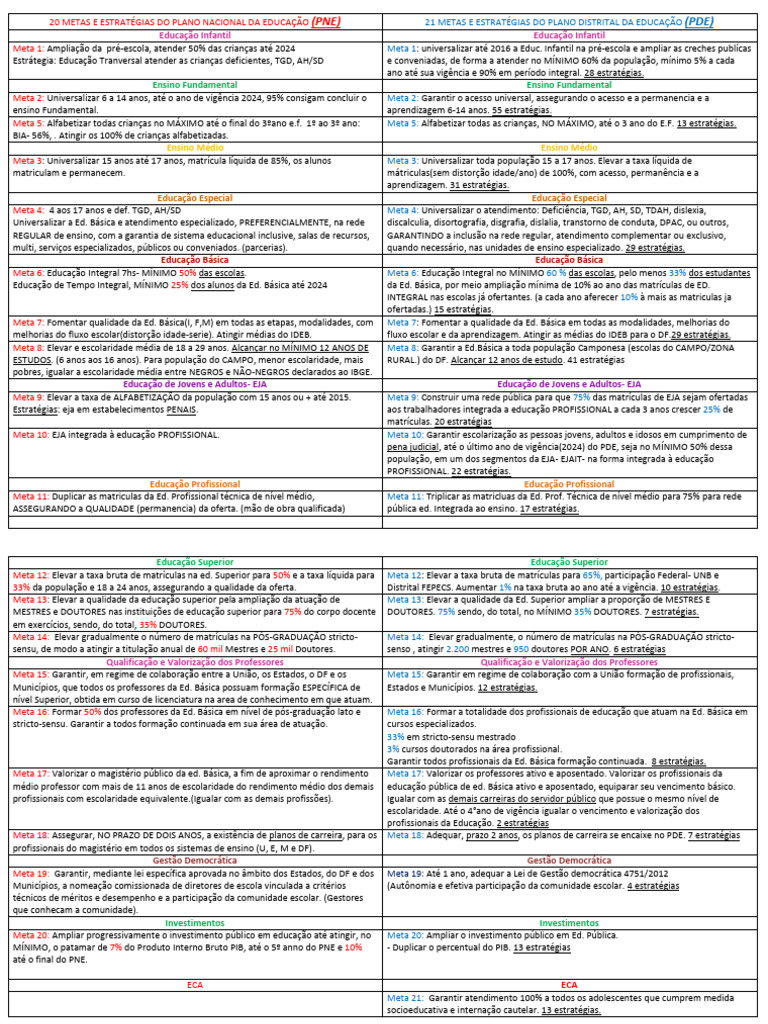 Quadro Comparativo PNE e PDE | PDF | Pré-escola | Pós-graduação
