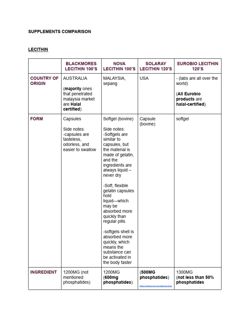 SUPPLEMENTS BRAND COMPARISON Lecithin | PDF | Soybean | Tablet (Pharmacy)