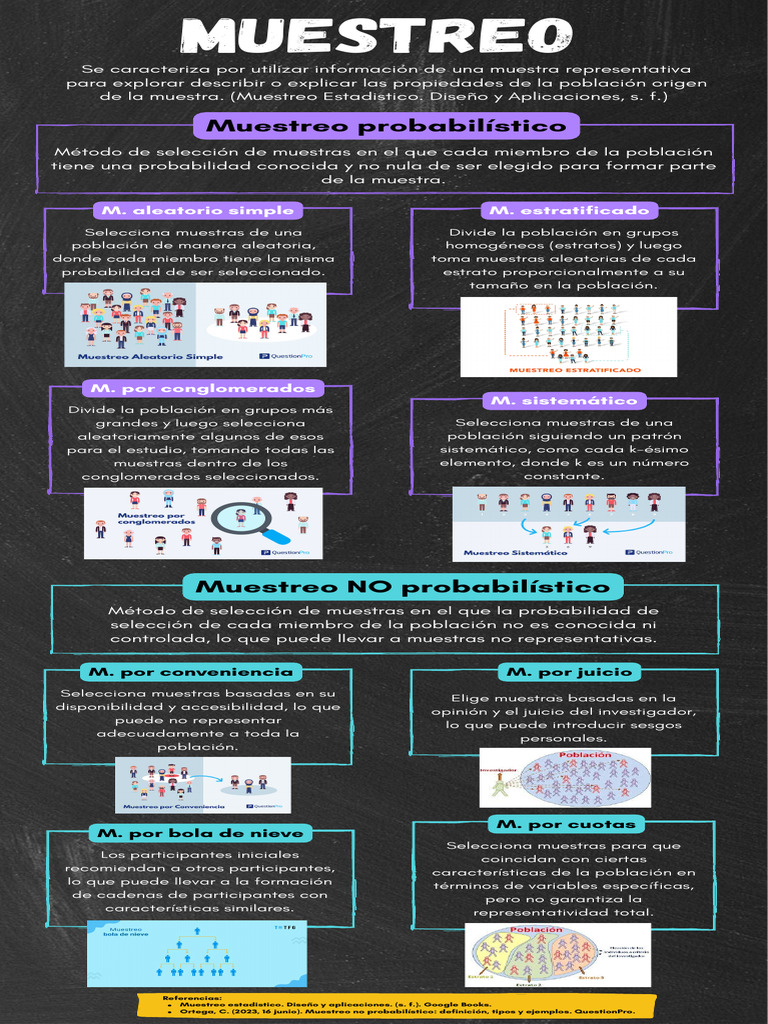 Infografía MUESTREO | PDF | Muestreo (Estadísticas) | Teoría de probabilidad