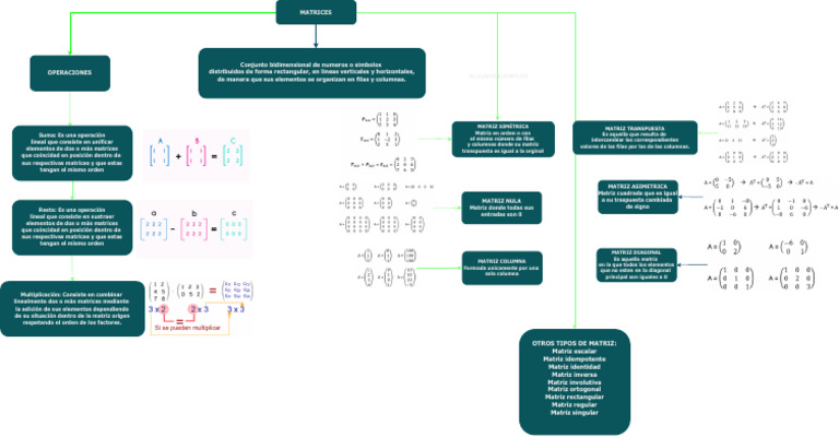 Mapa Conceptual Tipos de Matrices Algebra Lineal | PDF | Matriz (Matemáticas) | Matemáticas