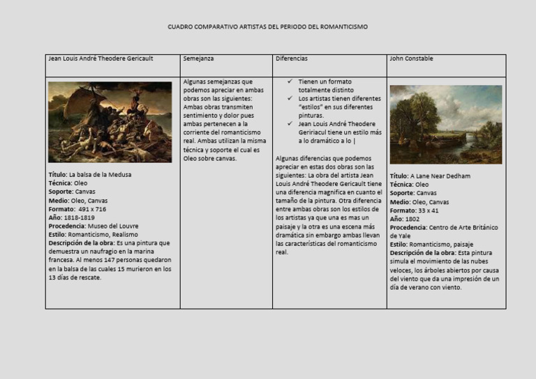 Cuadro Comparativo Artistas | PDF | Pinturas | Artes plásticas