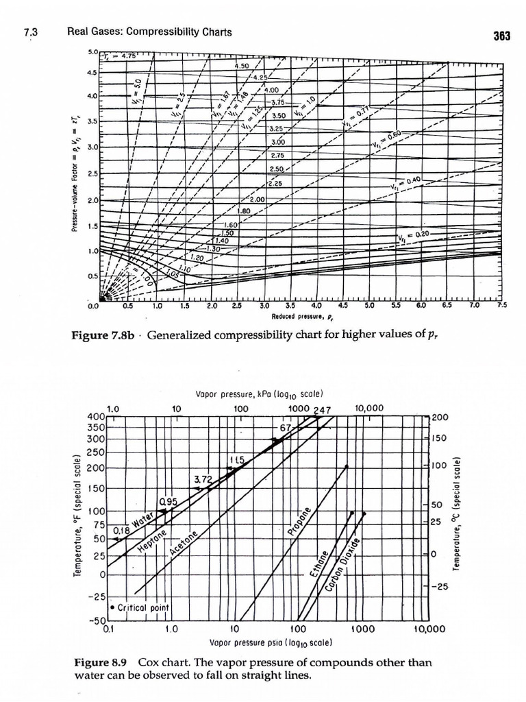 Psychrometric Charts | PDF