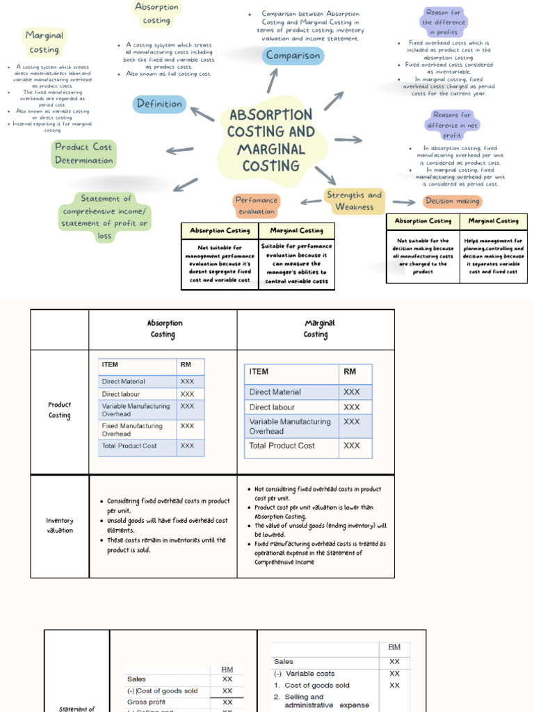 Absorption and Marginal | PDF | Inventory | Cost