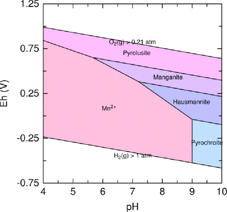 Pourbaix Diagram For Manganese Showing The Most Thermodynamical Stable ...