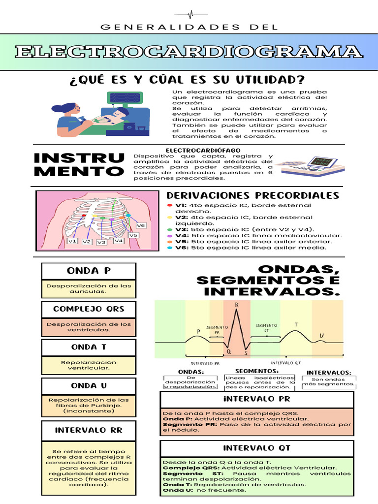 Infografía - Generalidades Electrocardiograma | PDF | Electrocardiografia | Sistema circulatorio