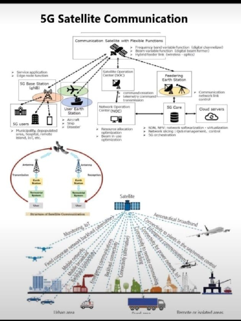 5G Satellite Communication | PDF