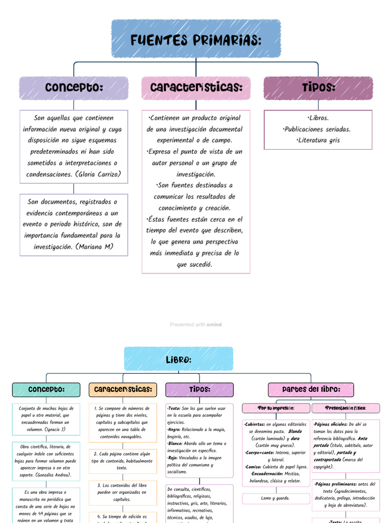 Esquemas Fuentes Primarias | PDF | Libros | Citación