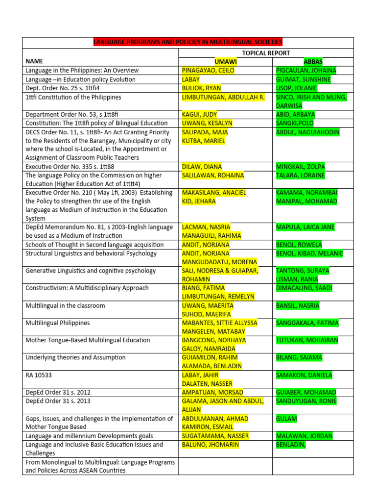 BSED-I-III-TOPICAL-REPORTS | PDF | Second Language Acquisition | Language Acquisition