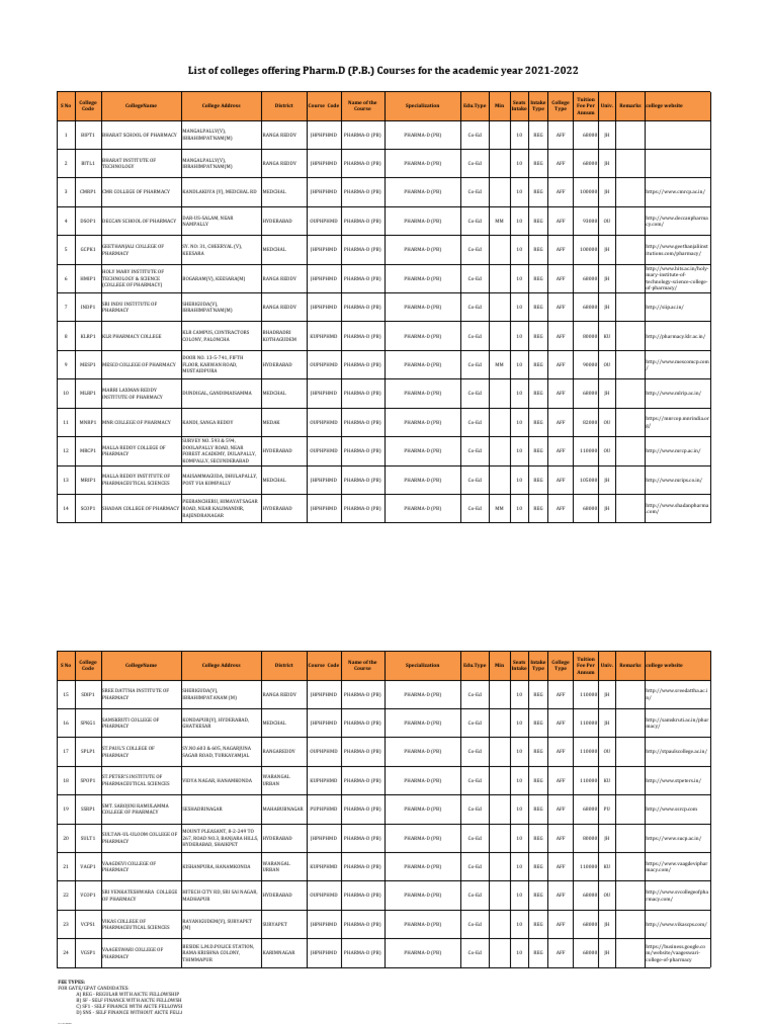 List of Colleges Offering Pharm.D (P.B.) Courses For The Academic Year ...