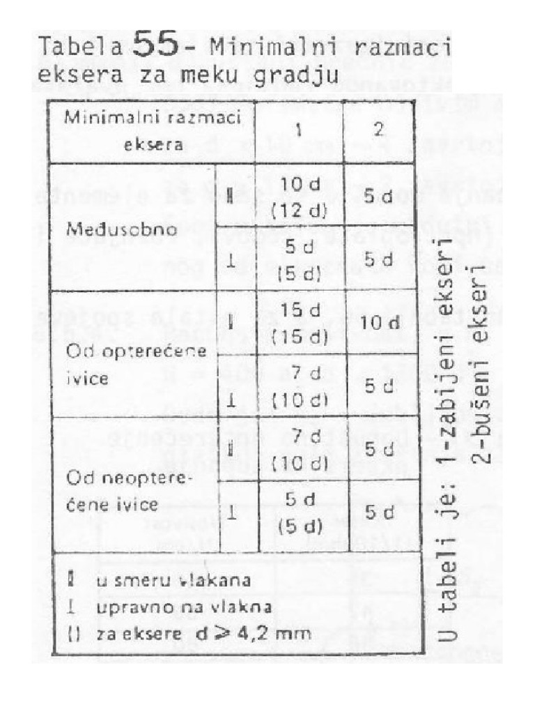 Minimalni Razmaci | PDF