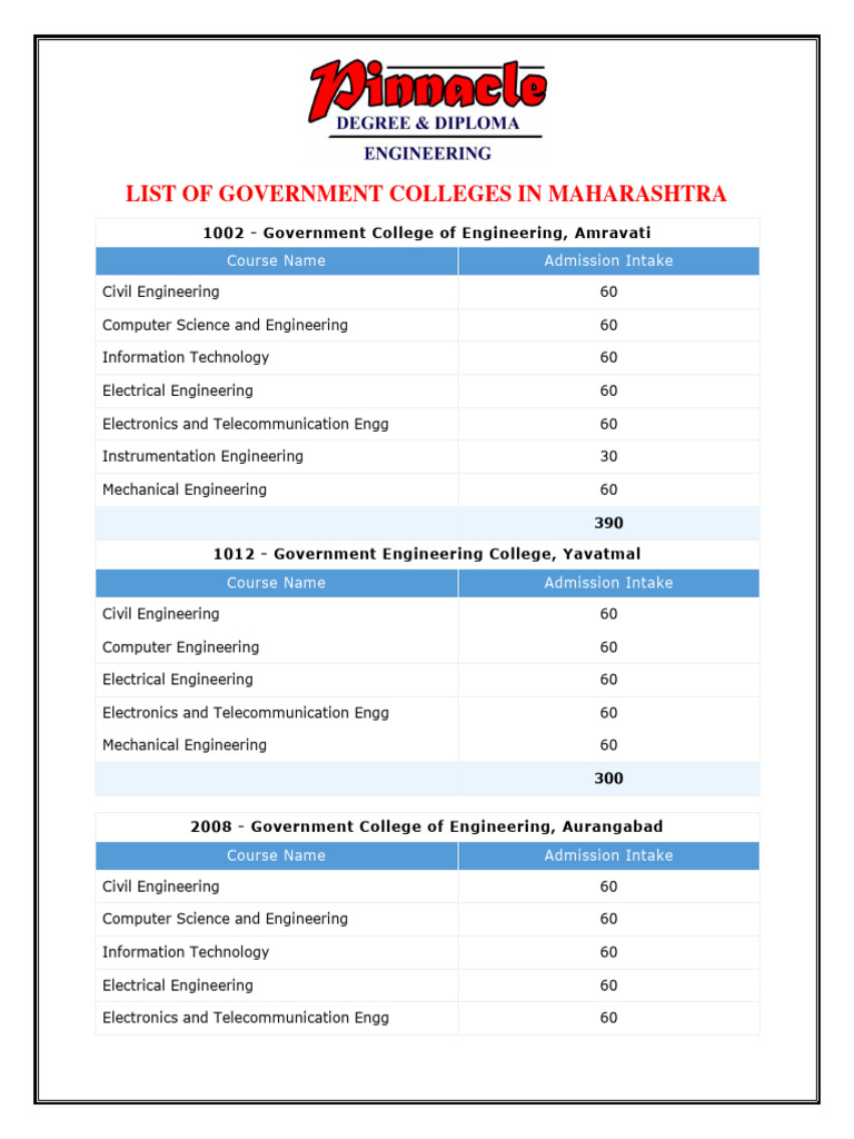 LIST OF GOVT COLLEGES | PDF | Engineering | Materials Science