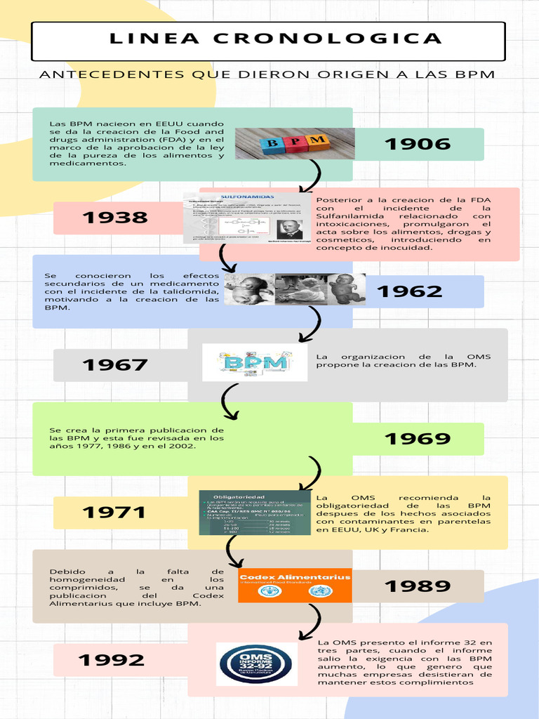 Linea Conologica de Las BPM (1) - Compressed | PDF | Cuidado de la ...