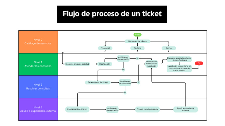 Flujo de Proceso de Un Ticket | Descargar gratis PDF | Informática ...