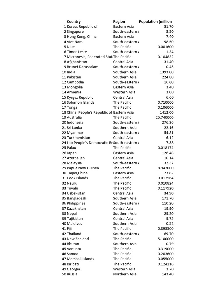 Module 1 _ APAC Countries | PDF | Asia | Central Asia