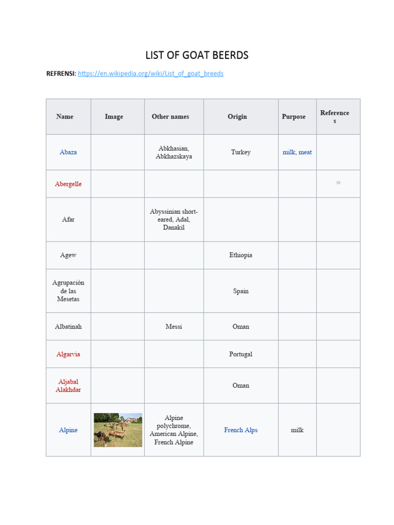 List of Goat Breeds | PDF | Livestock | Mammal Breeds