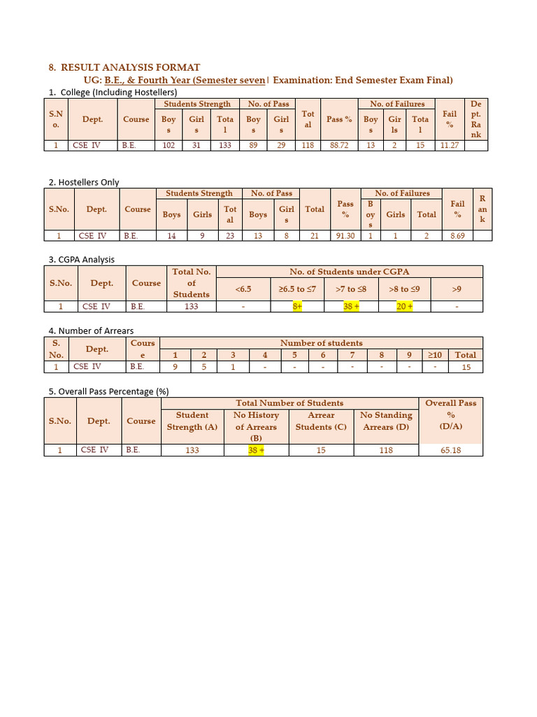 End Semester VII Analysis | PDF | Educational Assessment And Evaluation | Qualifications