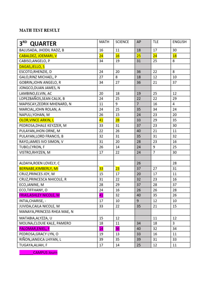3RD Quarter Test Scores Math | PDF