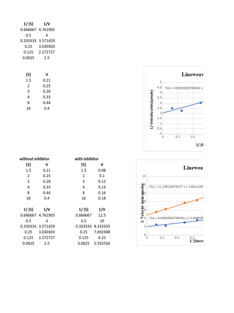lineweaver burk plot | PDF | Enzyme Kinetics