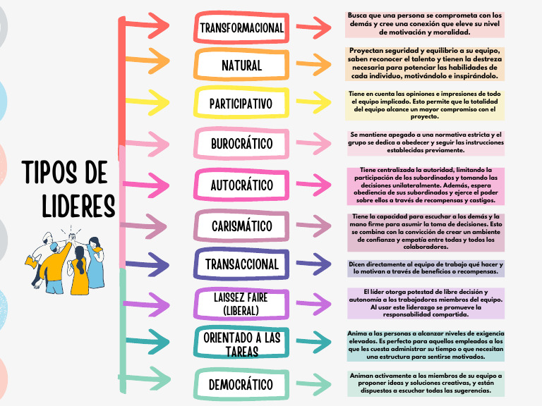 Cuadro Sinóptico Sobre Tipos de Lideres | PDF | Liderazgo | Psicología Social