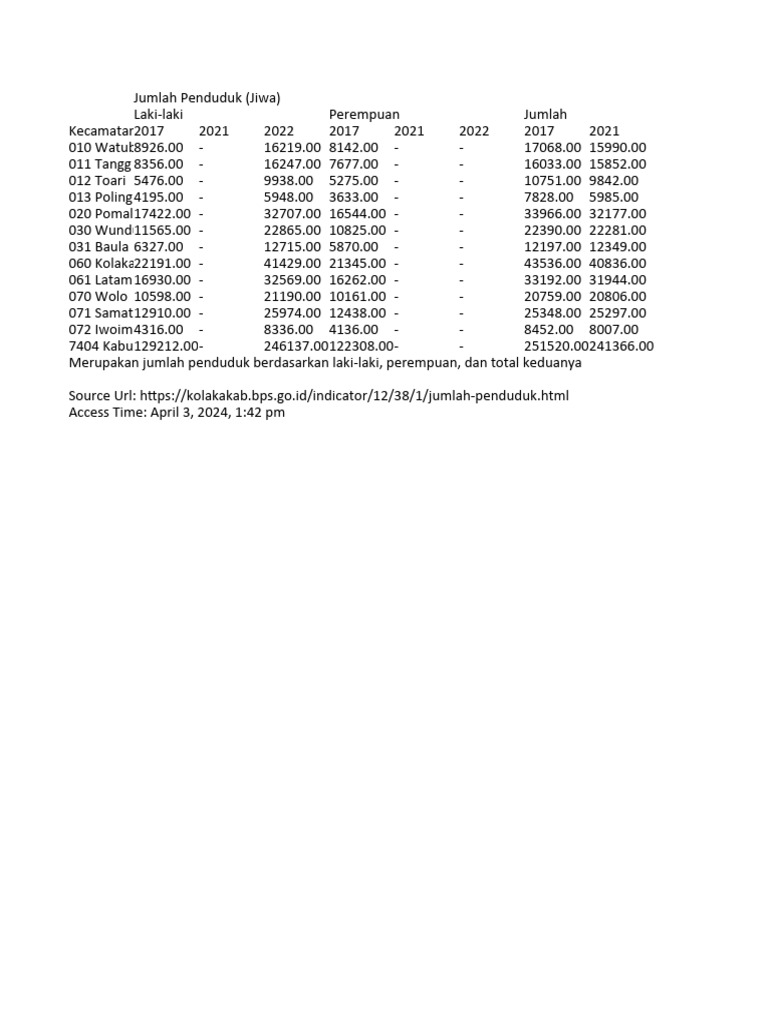 Jumlah Penduduk | PDF