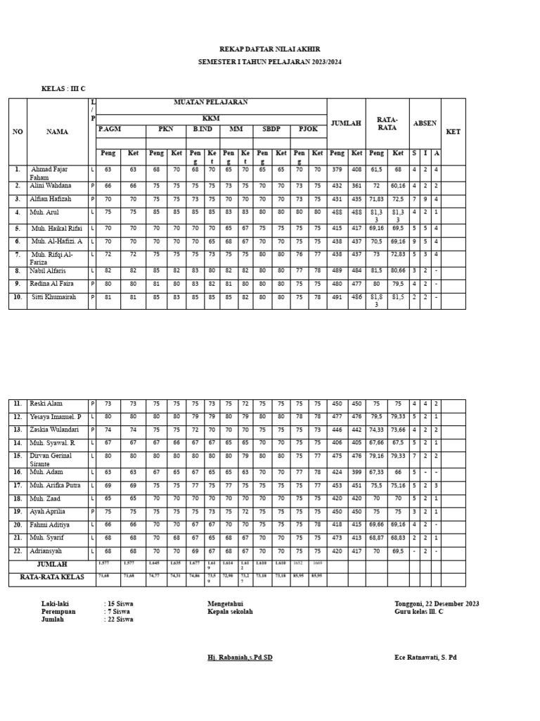 Rekap Daftar Nilai Akhir | PDF