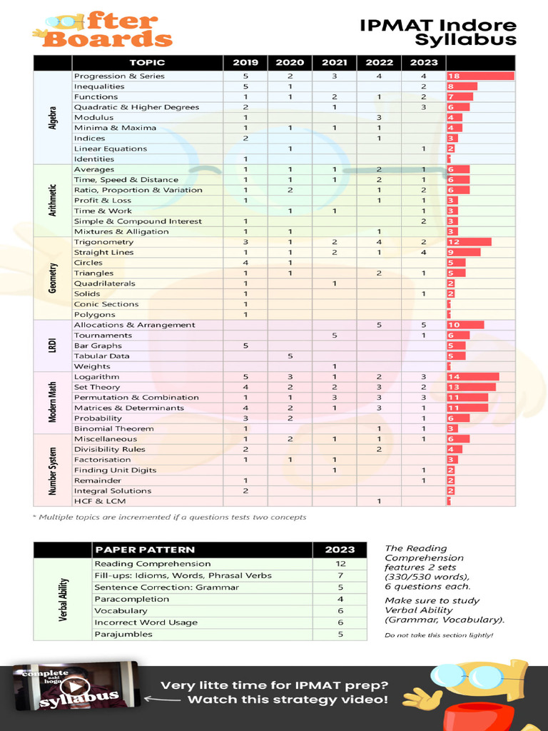 Ipmat Indore 2024 Syllabus Strategy Compressed Pdf