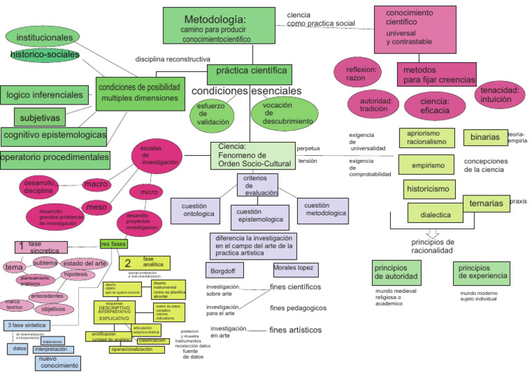Mapa Conceptual Metodologia de La Investigacion | Descargar gratis PDF | Empirismo | Conocimiento