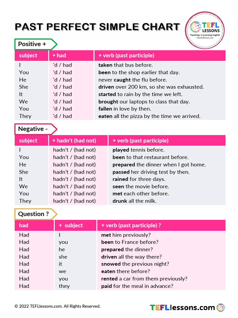 Past Perfect Simple Tense Chart A4 | PDF